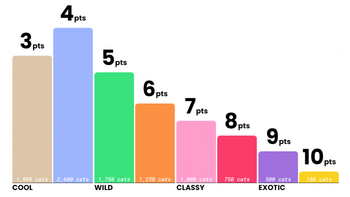 A Guide To Cool Cats NFTS: Pricing, How To Buy, and More