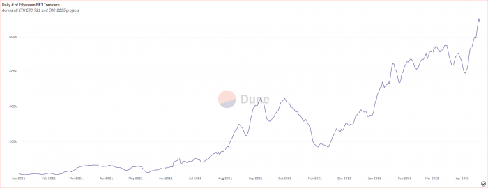 5 Charts That Show the Monumental Rise of NFTs