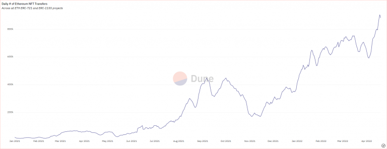 5 Charts That Show the Monumental Rise of NFTs