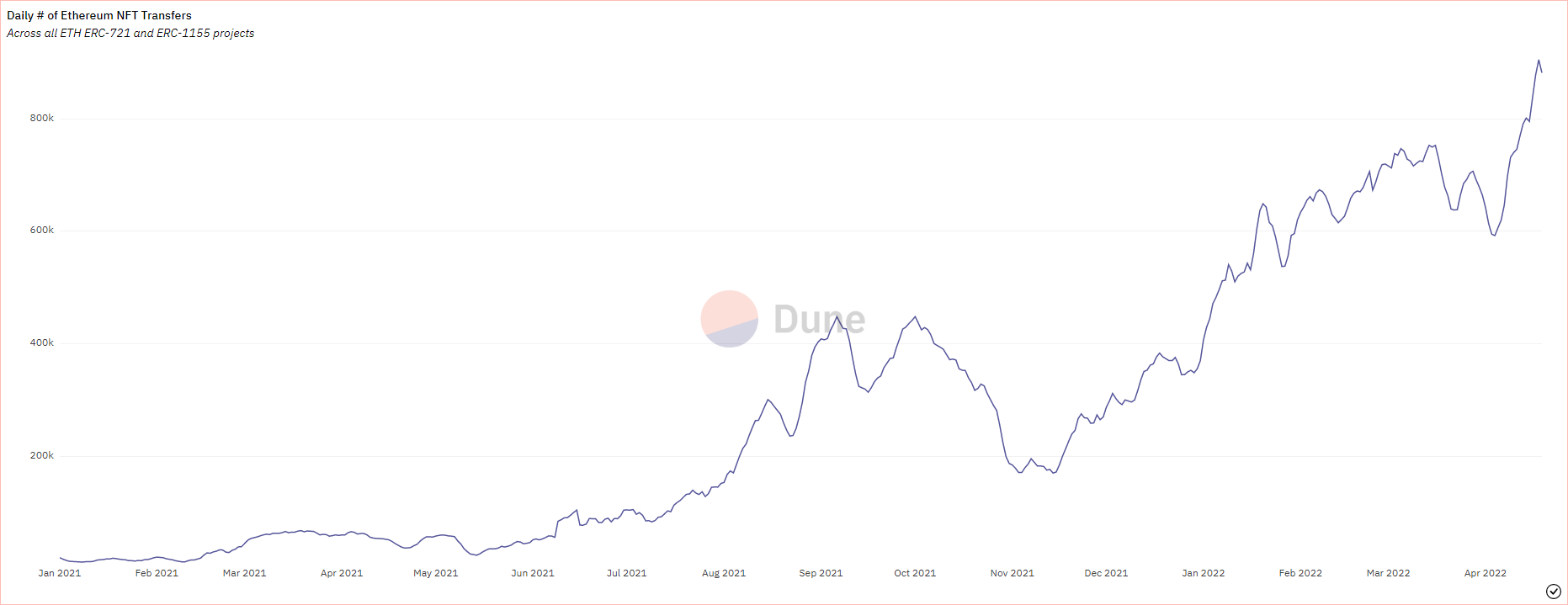 Creative Data Networks » 5 Charts That Show the Monumental Rise of NFTs
