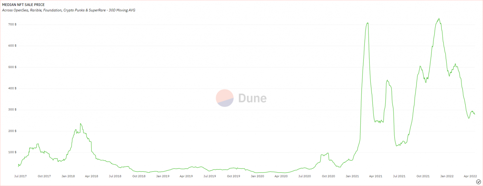 5 Charts That Show the Monumental Rise of NFTs