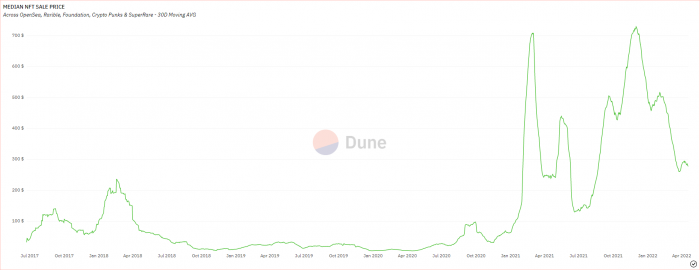 5 Charts That Show the Monumental Rise of NFTs