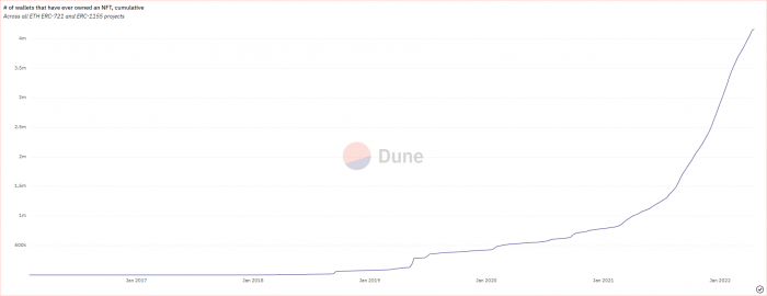 5 Charts That Show the Monumental Rise of NFTs