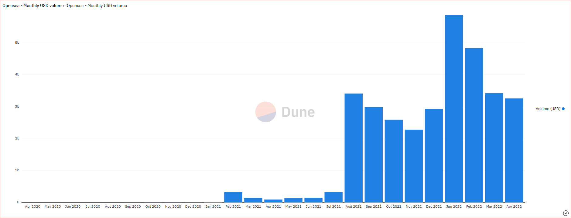 5 Charts That Show the Monumental Rise of NFTs