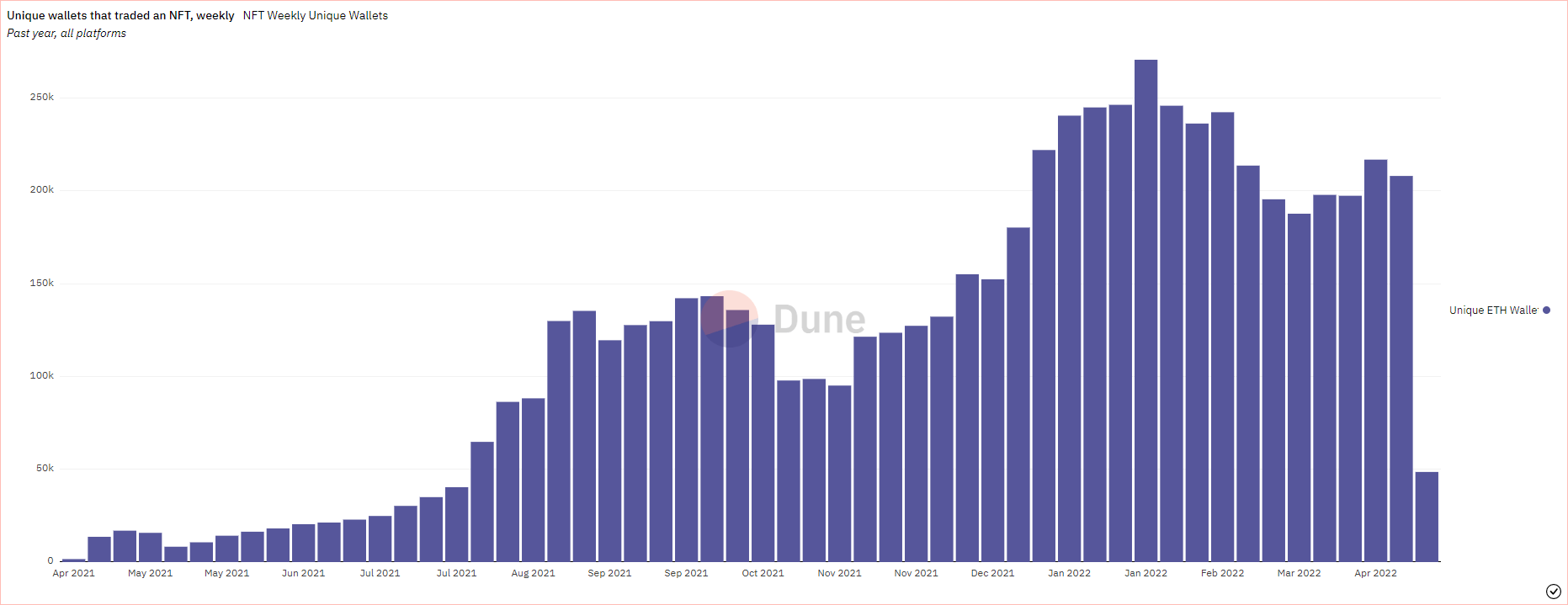 5 Charts That Show the Monumental Rise of NFTs