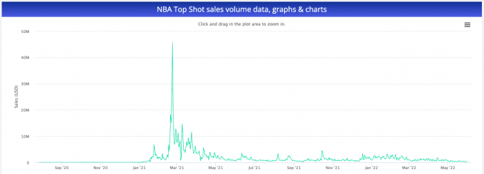 The Impressive Rise and Untimely Fall of NBA Top Shot