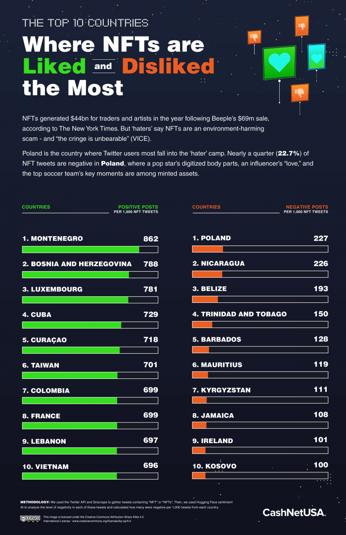 It's Official: These Countries are the Biggest Fans and Foes of NFTs
