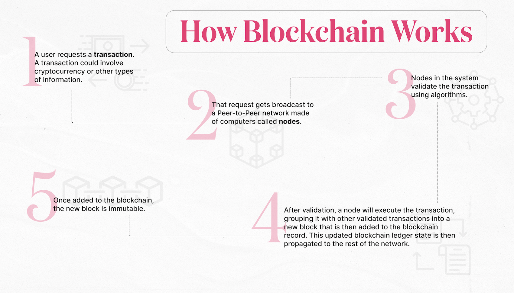 Blockchain 101: All the Basics Explained