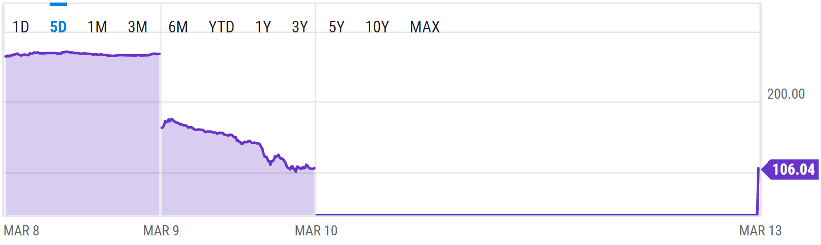 A Web3 Cautionary Tale: The Biggest NFT Brands Had Funds in SVB