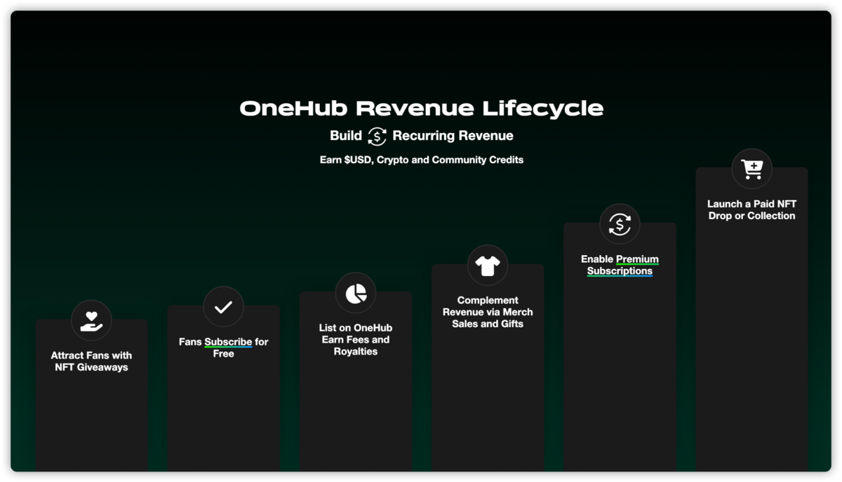 OneHub Guide: Community Engagement and Recurring Revenue for NFT Artists